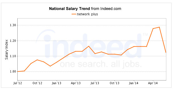 Network+ pay levels and Network plus Practice Test
