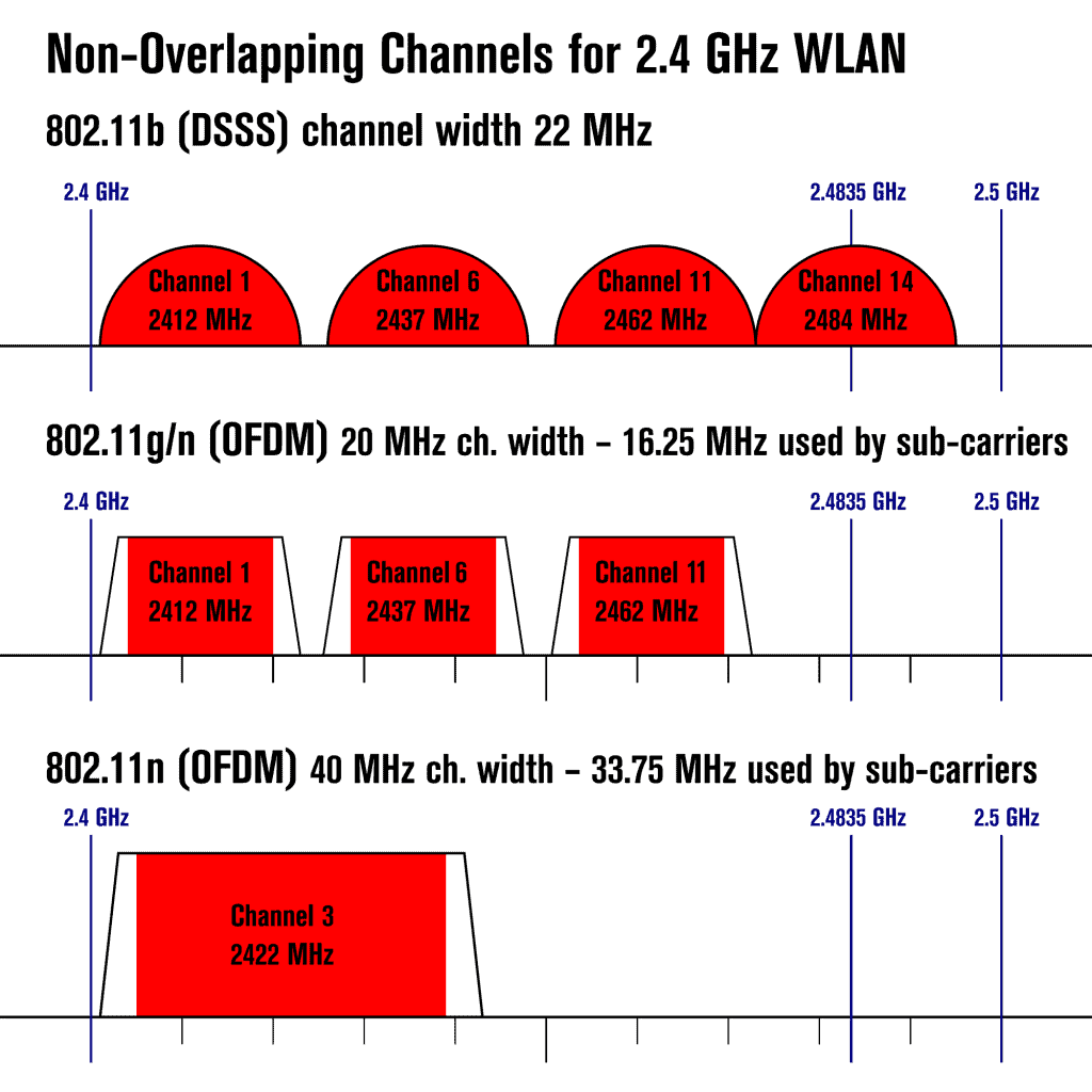 Compare and contrast various WiFi networking standards and encryption ...