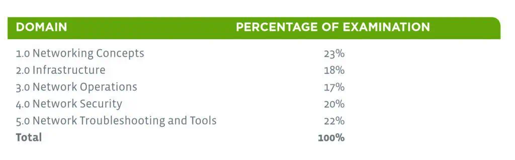 ExamNotes for CompTIA Network+ N10-007 Main Domain 2.0 Infrastructure ...