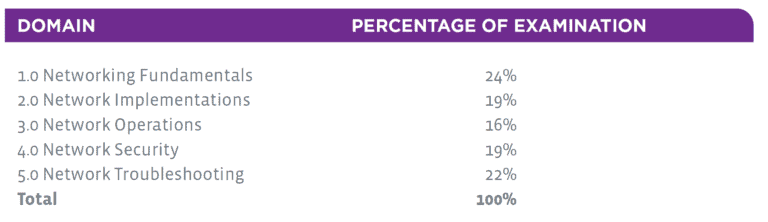 Free CompTIA Network+ Study Guide - N10-007