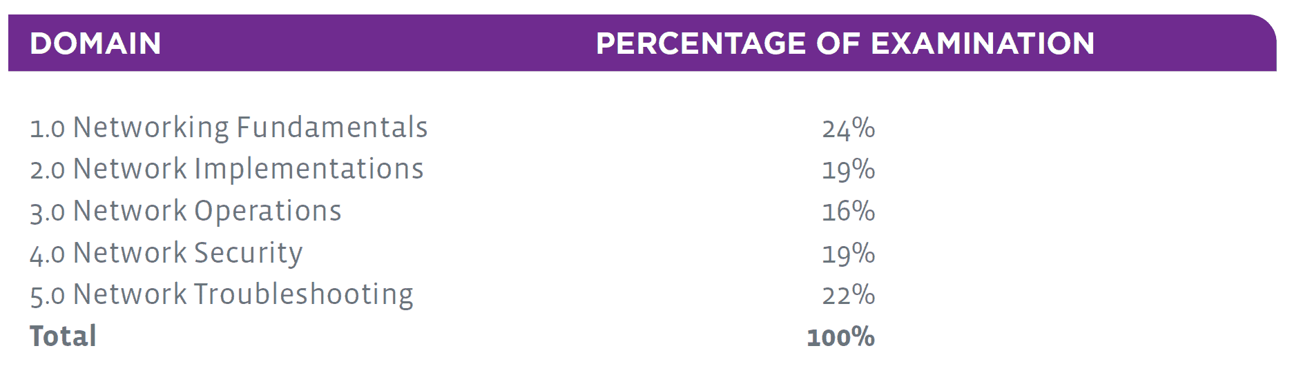 Free CompTIA Network+ Study Guide - N10-007